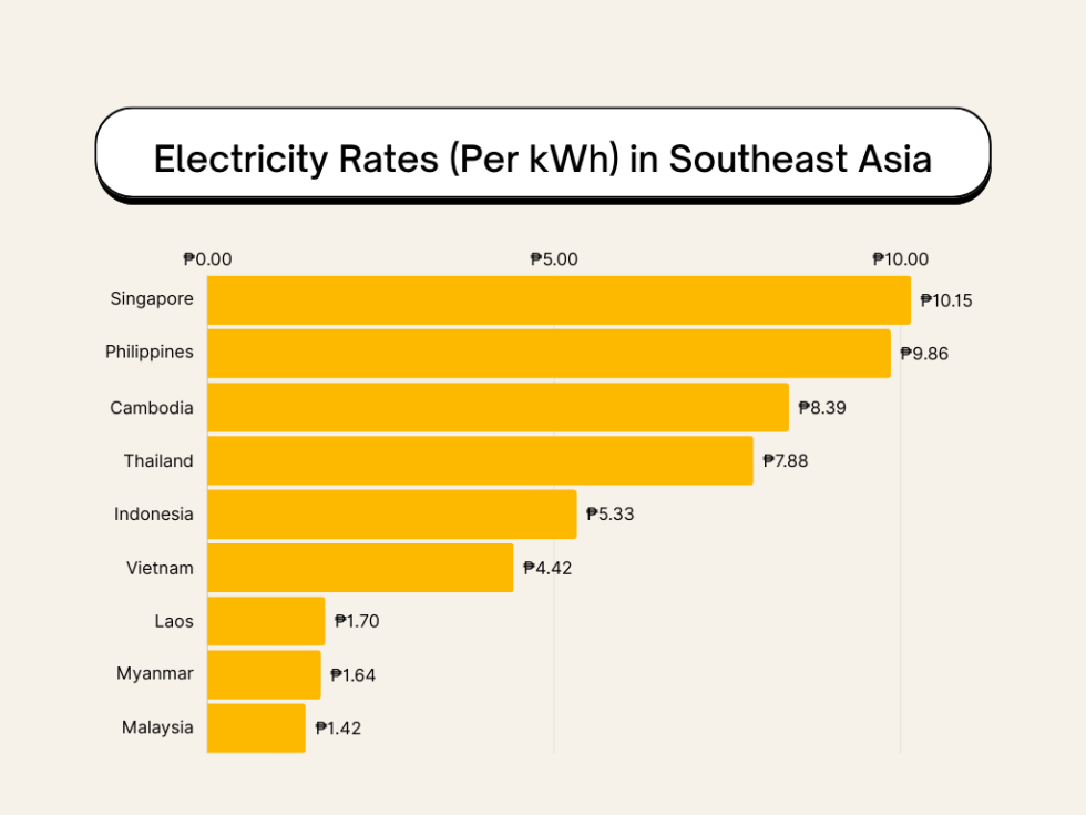 Philippines' High Electricity Rates: Here's a Solution - Solar Up ...